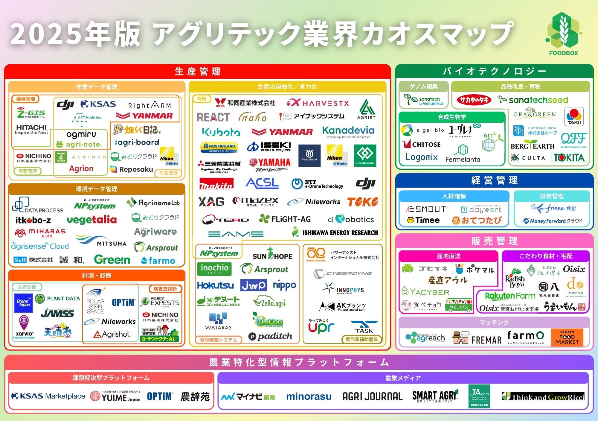 最新【2025年版】アグリテック業界カオスマップ | FOODBOX
